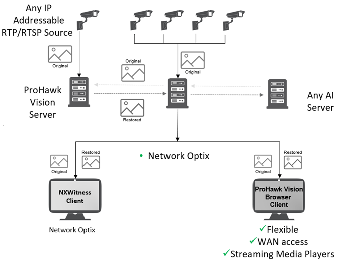 ProHawk Video Restoration Works with Nx - Network Optix